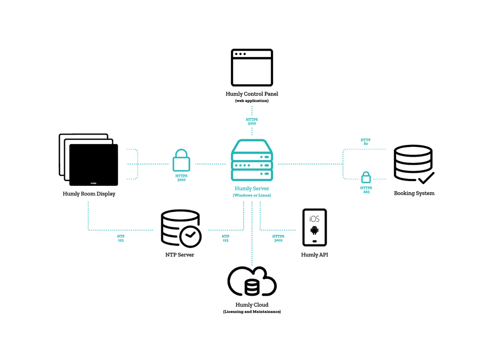 Architectural overview