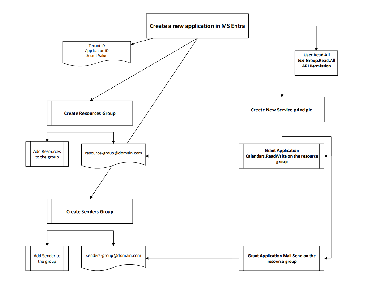 Booking System Preparation - Advanced M365